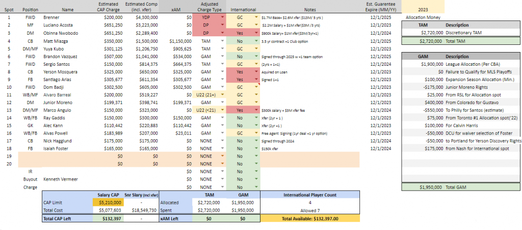 Salary Budget Breakdown: Can FC Cincinnati make more moves this Summer ...