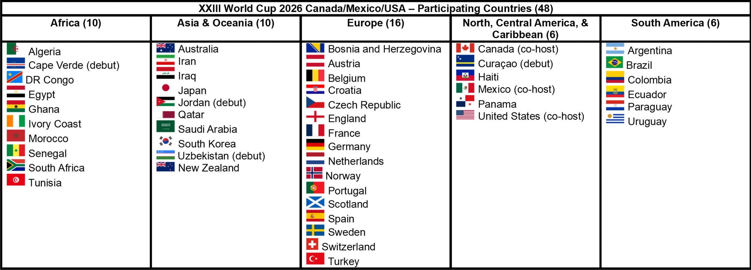 World Cup XXIII - Canada, Mexico, USA: Three Nations, Two Finalists ...