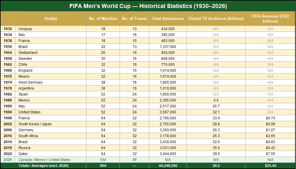 World Cup XXIII - Canada, Mexico, USA: Three Nations, Two Finalists ...